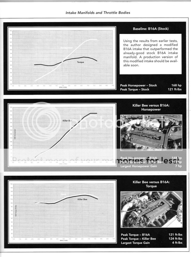 Dyno Comparison of B16A2, vs ITR intake manifold = ITR FAIL! - NA ...