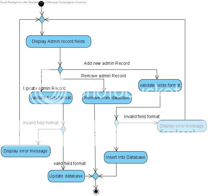 4. Acitivity Diagrams « Welovecsc207 Software Engineering Project ShowRoom